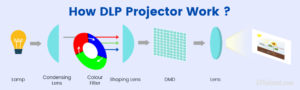 Choosing Between LCD and DLP Projectors: Everything You Need to Know ...
